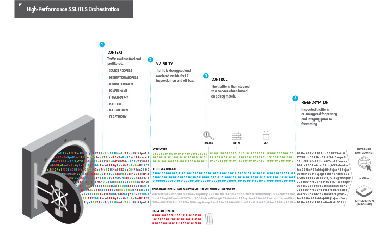 Encrypted Packets And Encrypted Traffic Visibility 