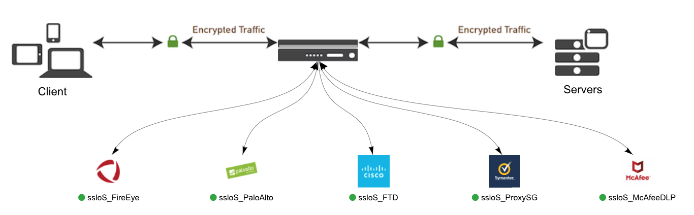 Enhancing F5 Ssl Orchestrator Deployments In The Public Cloud With Aviatrix F5
