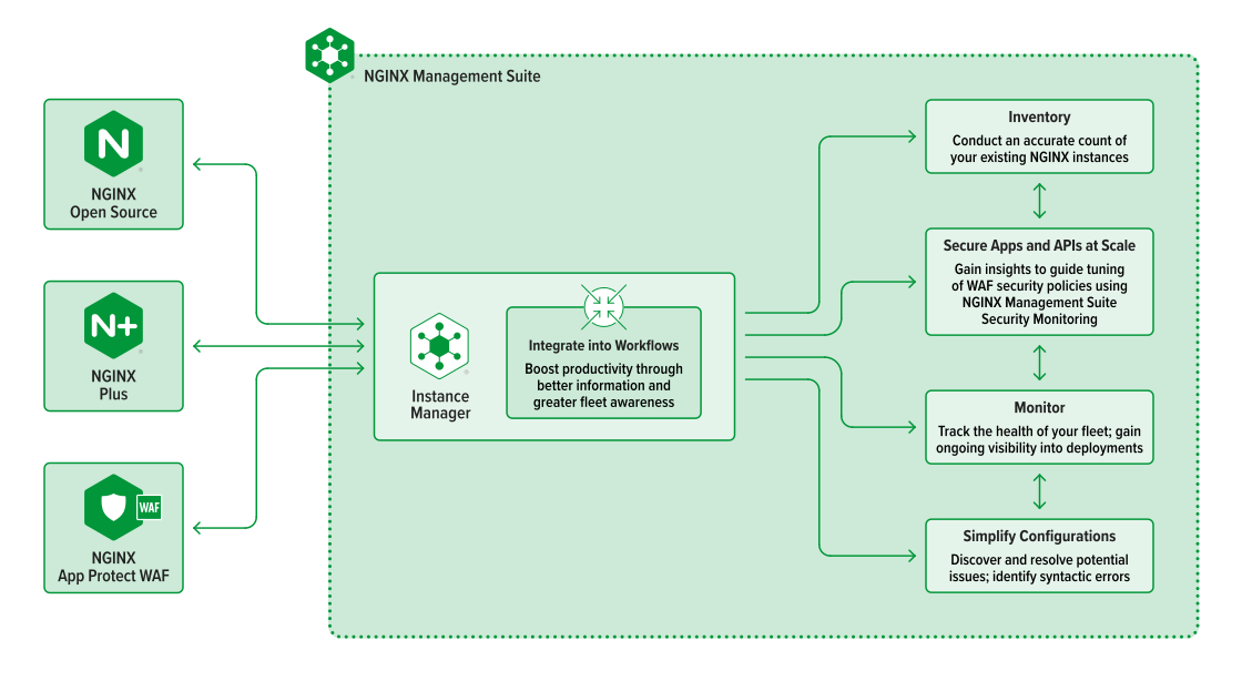 F5 Nginxによるopen Source Subscriptionの発表 
