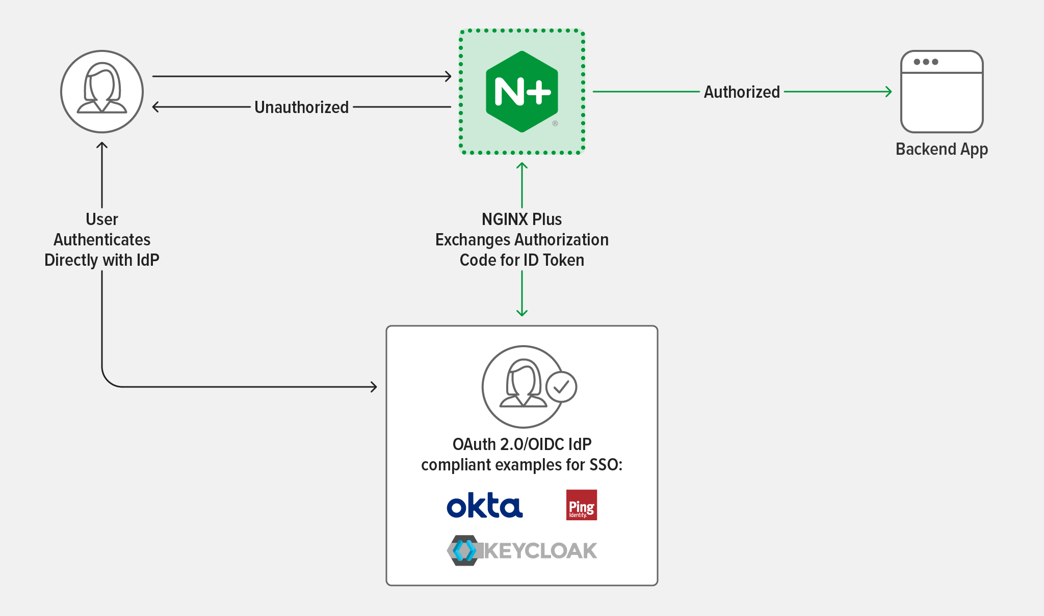 F5 Nginx App Protectとf5 Nginx Plusでセキュリティを自動化し、セキュリティ対策のコストを削減する