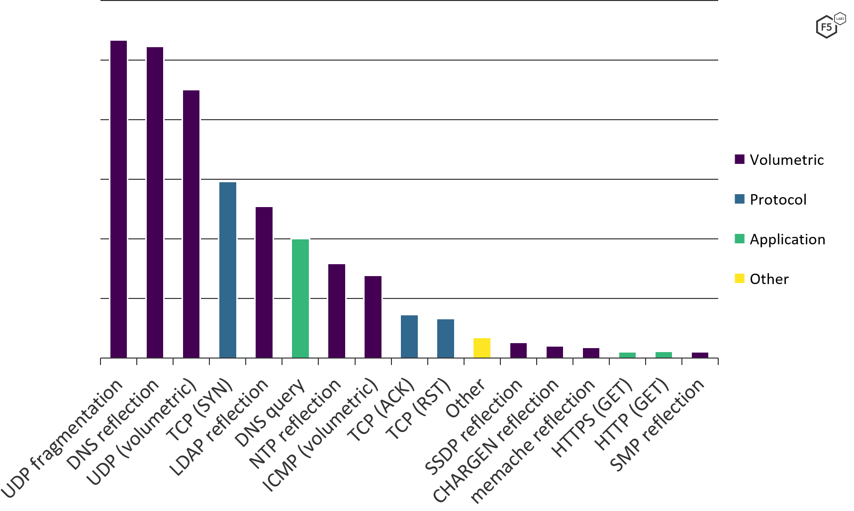 DDoS Attack Trends for 2020 | F5 Labs DDoS Attack Trends for 2020 | F5 Labs