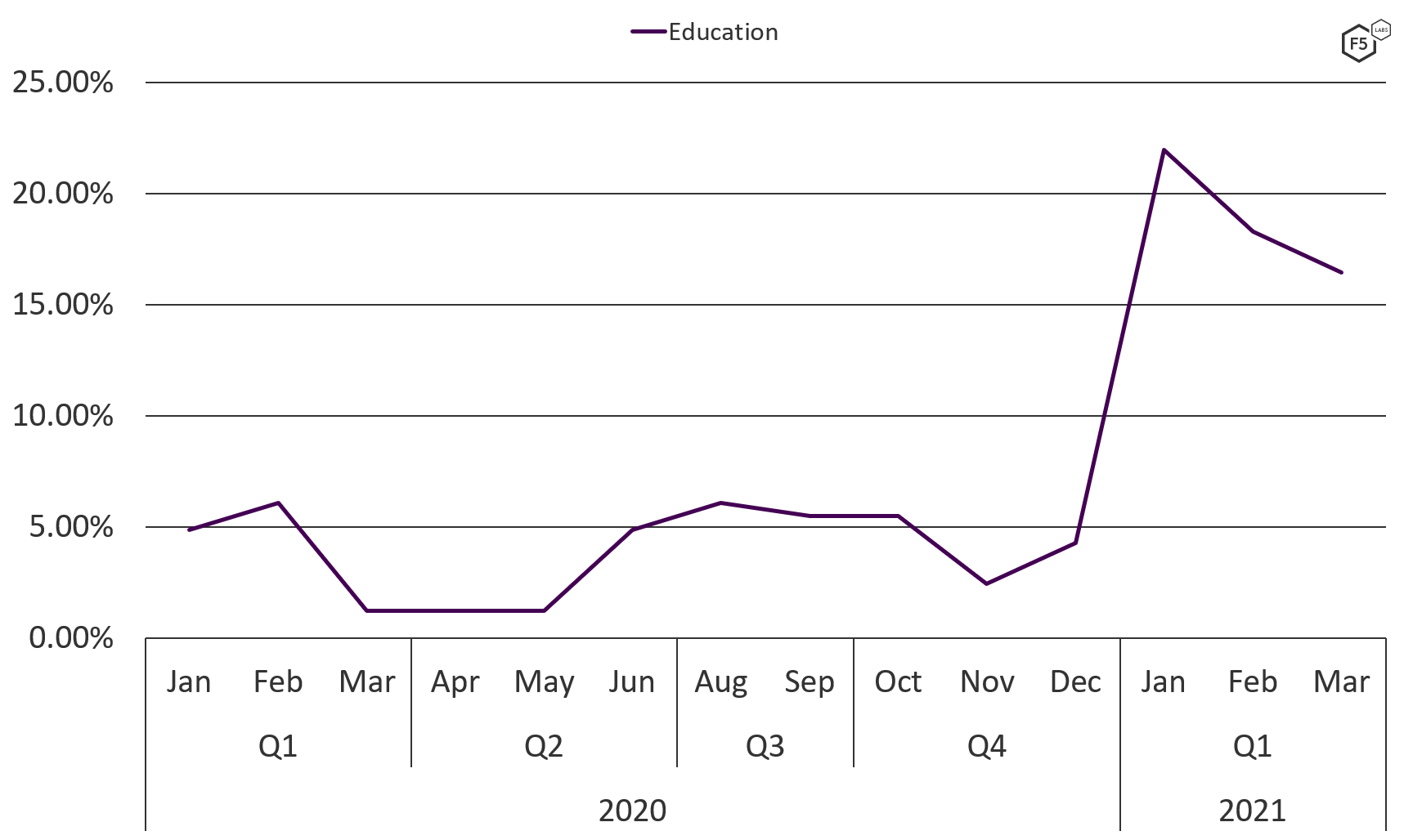 DDoS Attack Trends for 2020 | F5 Labs DDoS Attack Trends for 2020 | F5 Labs