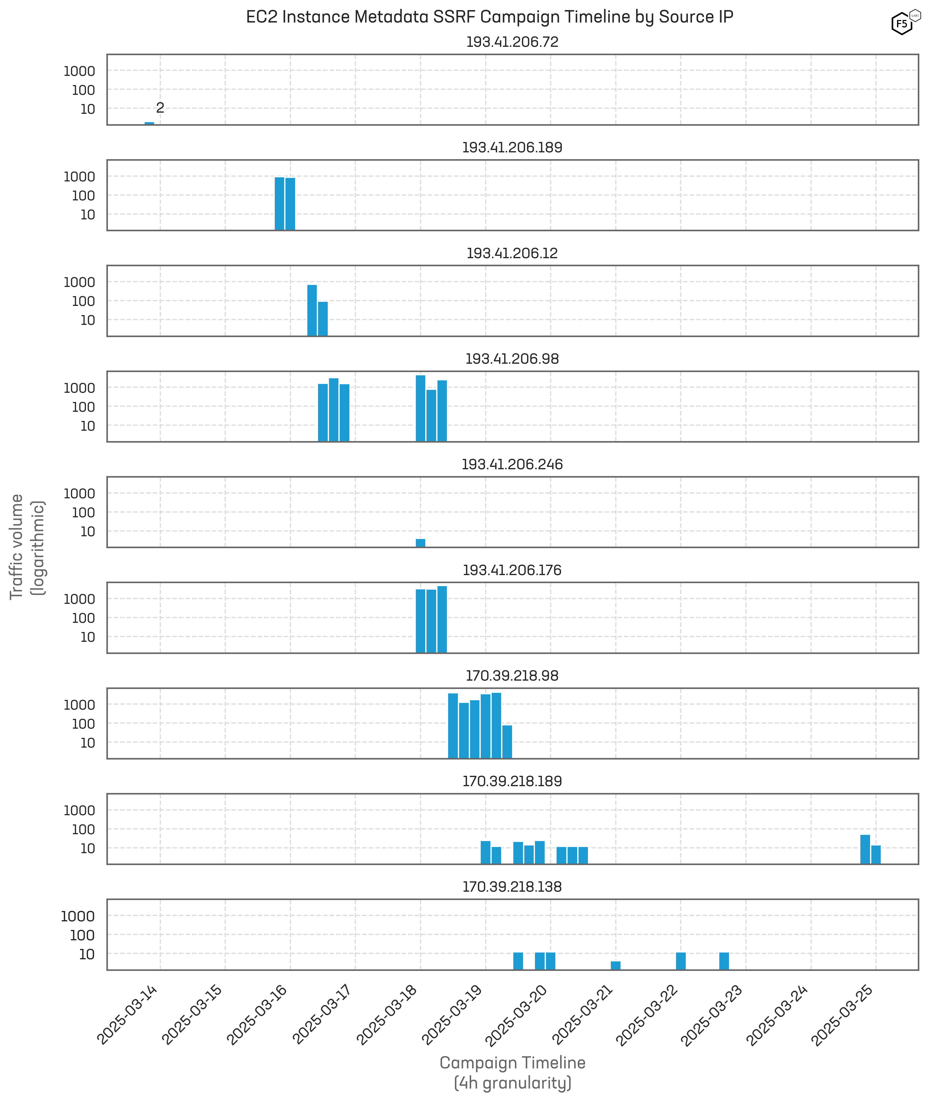 Campaign Targets Amazon EC2 Instance Metadata via SSRF | F5 Labs