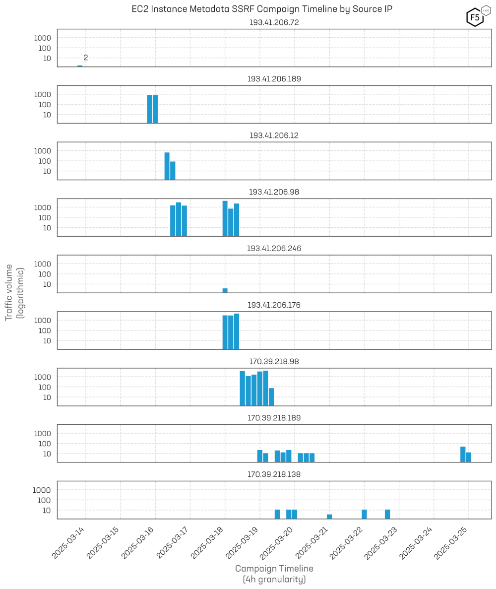 Campaign Targets Amazon EC2 Instance Metadata via SSRF | F5 Labs
